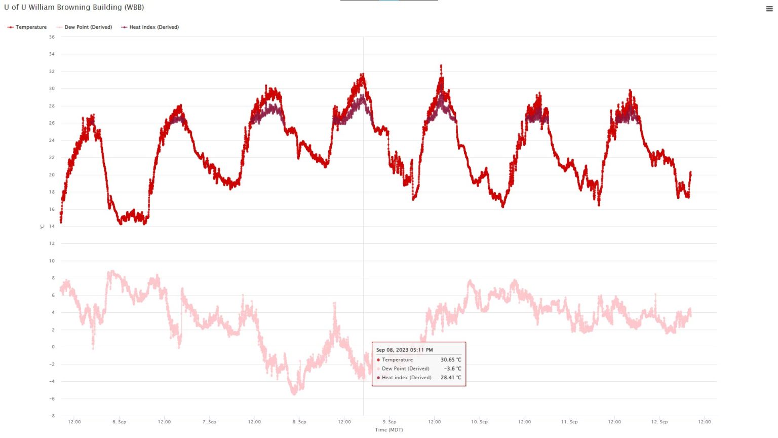 Weather API | Synoptic Data